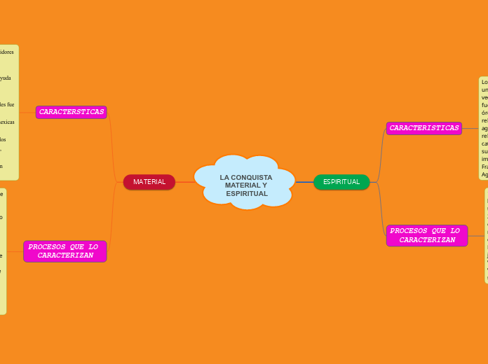 LA CONQUISTA MATERIAL Y ESPIRITUAL - Mind Map