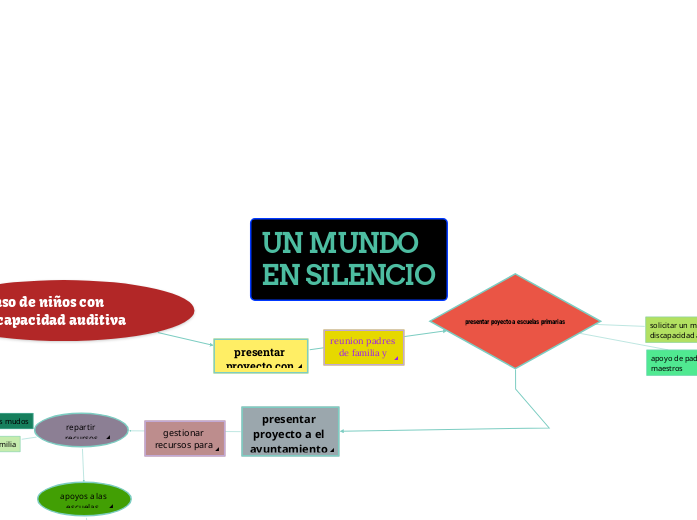 UN MUNDO EN SILENCIO - Mind Map