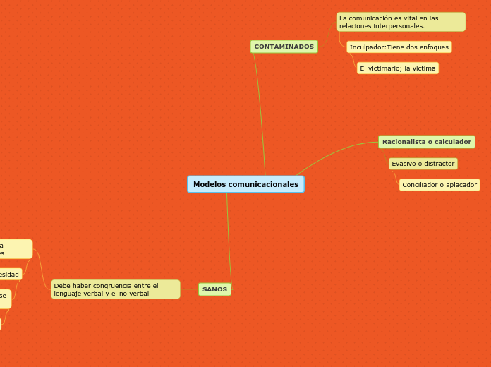 Modelos comunicacionales - Mind Map