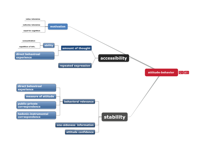 attitude-behavior - Mind Map