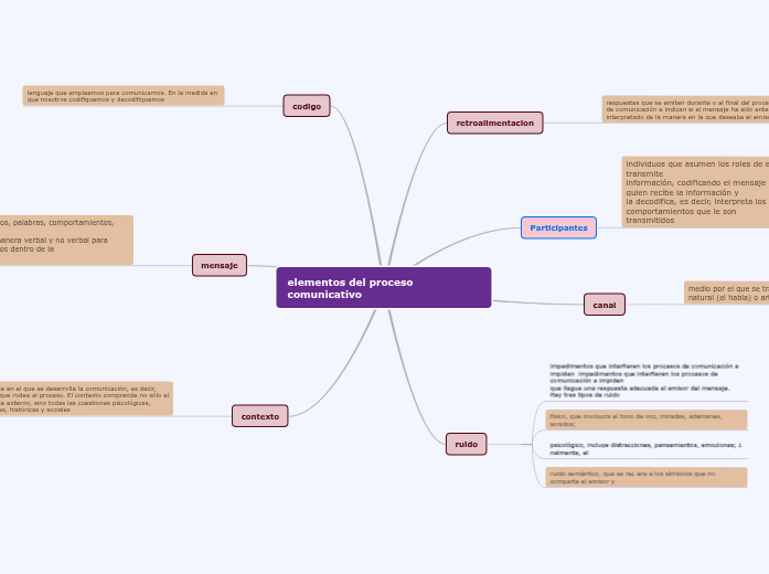 elementos del proceso comunicativo - Mind Map