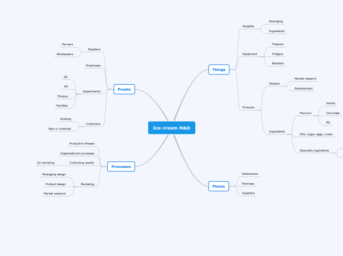Ice cream - Mind Map