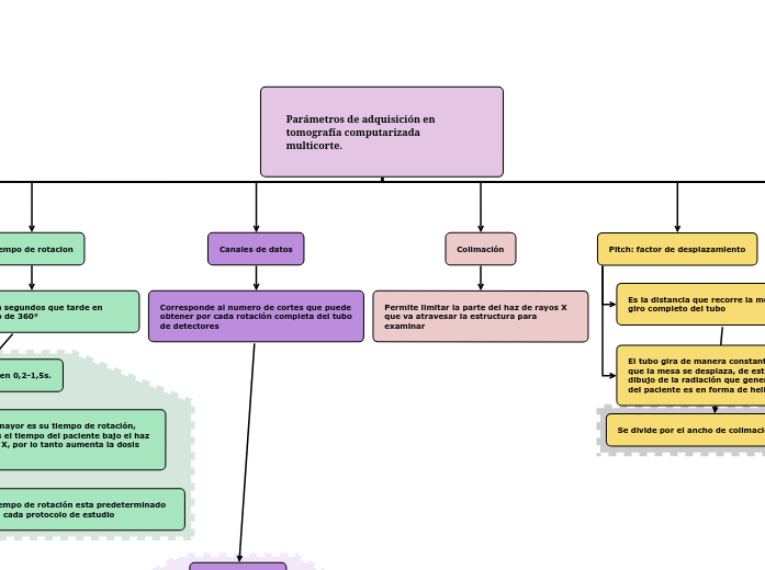 Parámetros de adquisición en tomografía co...- Mind Map