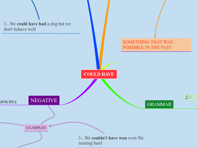 COULD HAVE - Mind Map