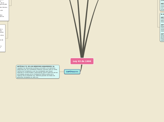 Ley 43 de 1990 - Mind Map