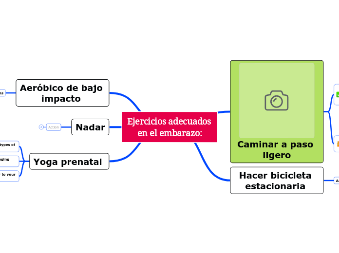 Ejercicios adecuados en el embarazo: - Mind Map