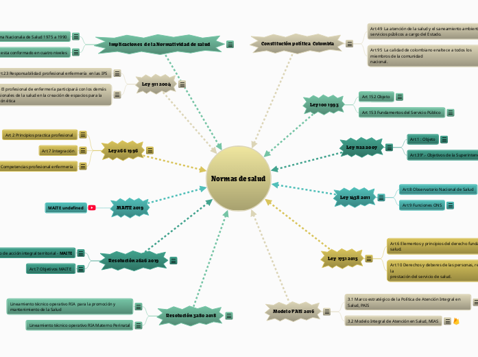 Normas de salud - Mind Map