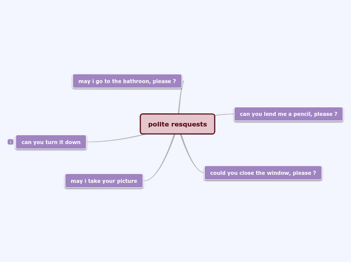 polite resquests - Mind Map