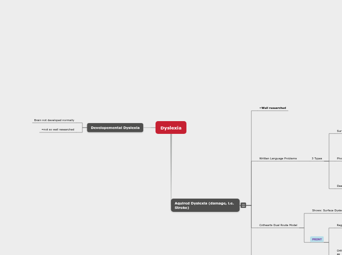 Dyslexia - Mind Map