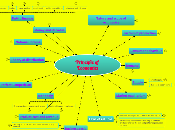 Principle of Economics - Mind Map