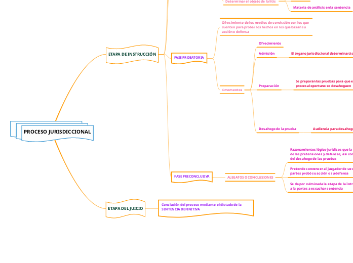 PROCESO JURISDICCIONAL - Mind Map