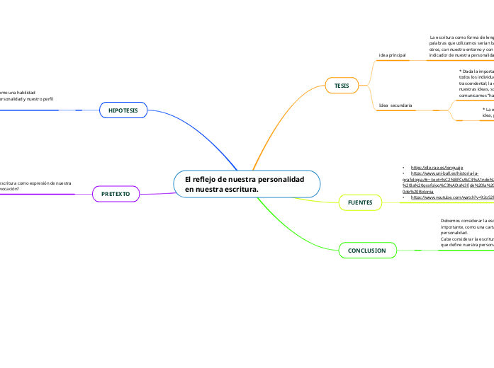 El reflejo de nuestra personalidad en nues...- Mind Map