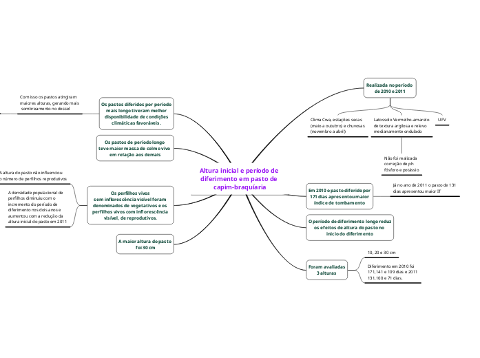 Altura inicial e período de diferimento em...- Mind Map