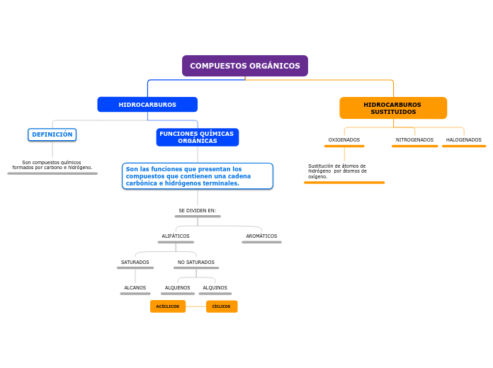 Compuestos Orgánicos Mind Map