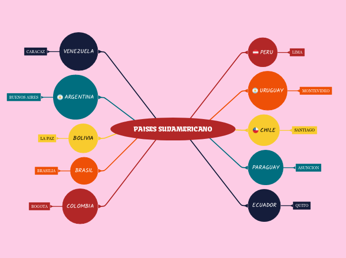 PAISES SUDAMERICANO - Mind Map