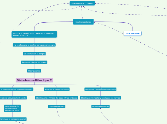 Diabetes mellitus - Mind Map