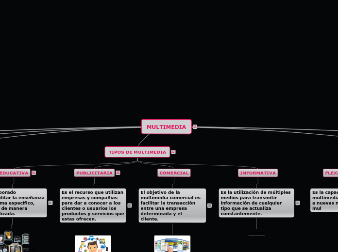 MULTIMEDIA - Mind Map