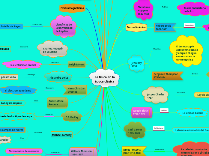 La física en la época clásica - Mind Map