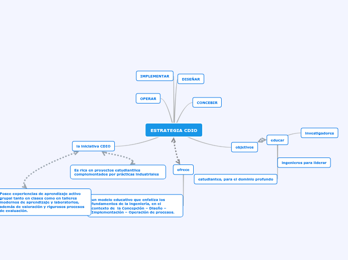 CDIO | Mapa mental Mindomo