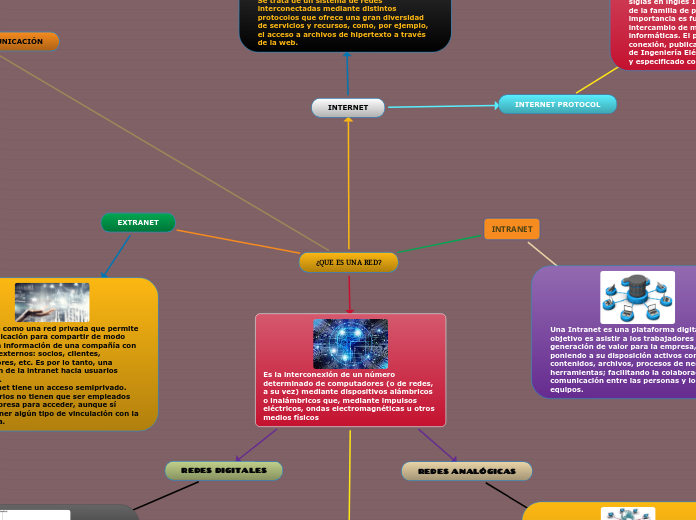 ¿QUE ES UNA RED? - Mind Map