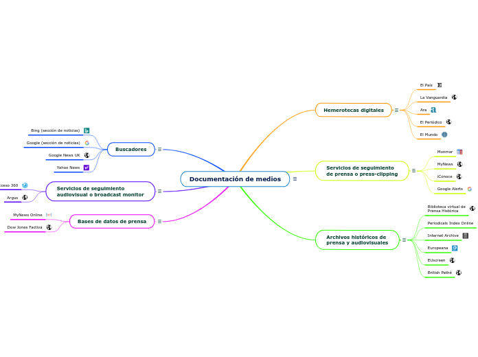 Documentación de medios - Mind Map