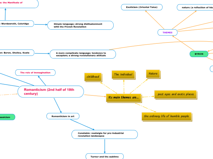 Romanticism (2nd half of 18th century) - Mind Map