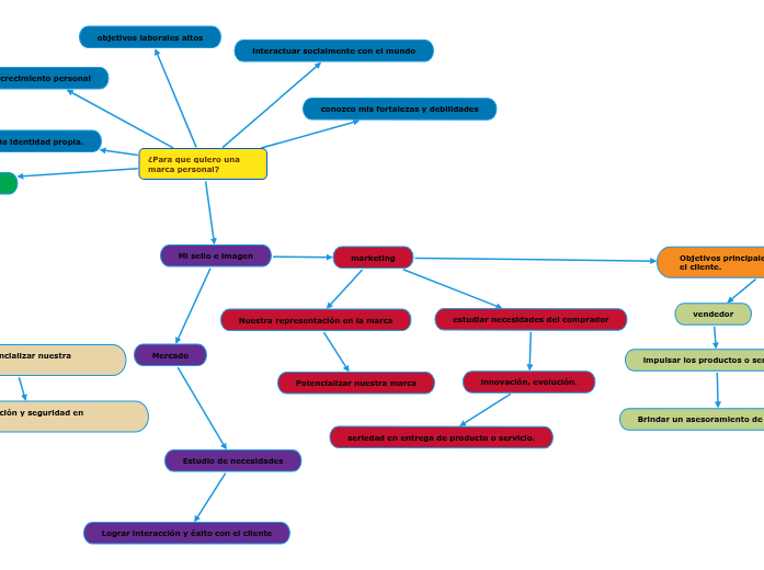 ¿Para que quiero una marca personal? - Mind Map