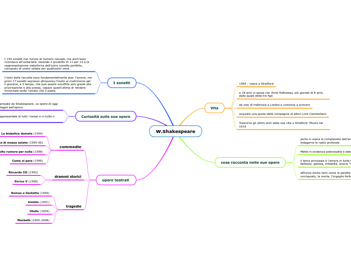 W.Shakespeare - Mappa Mentale