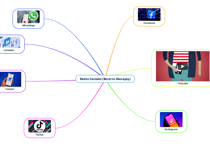 Redes Sociales (Becerra Manayay) - Mind Map