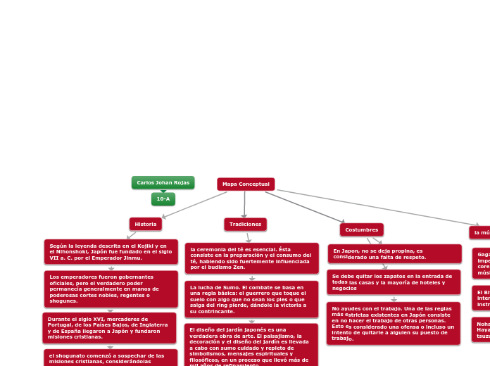 Japon - Mind Map