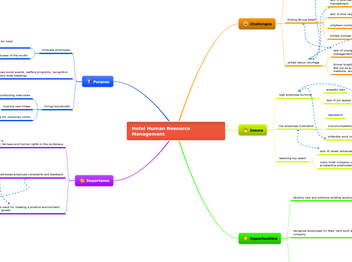 Research Mind Map for Hotel Human Resource...- Mind Map