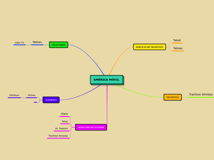AMÉRICA MÓVIL - Mind Map