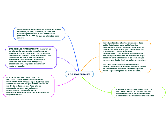 LOS MATERIALES - Mind Map