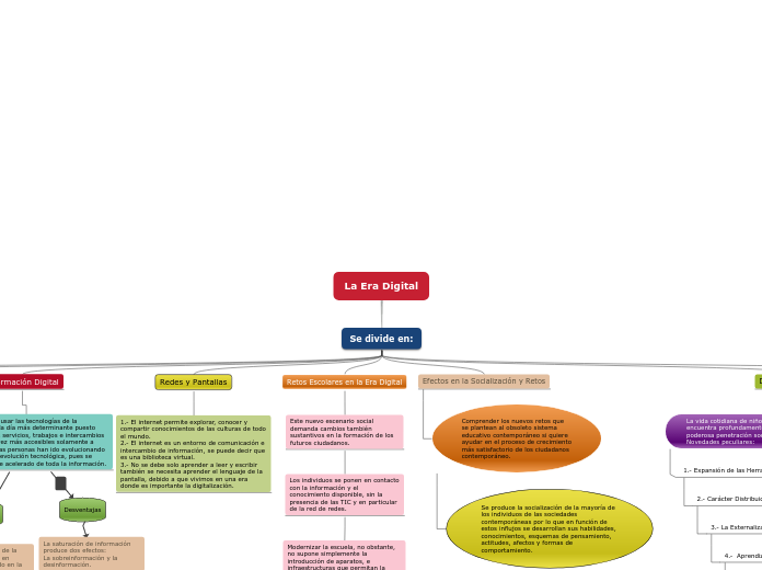 La Era Digital - Mind Map