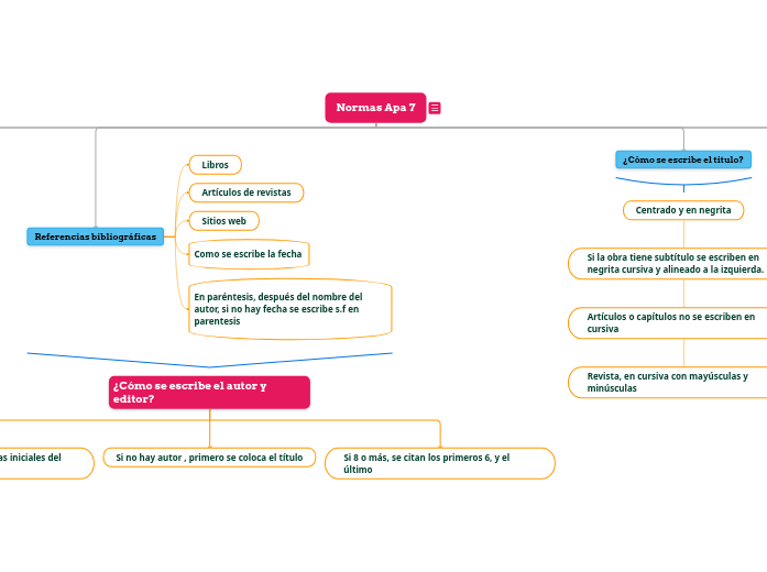 Normas Apa 7 - Mind Map
