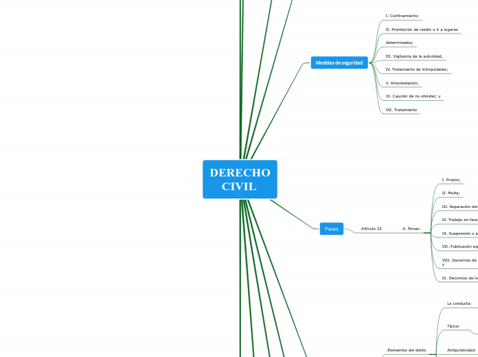 DERECHO CIVIL - Mind Map