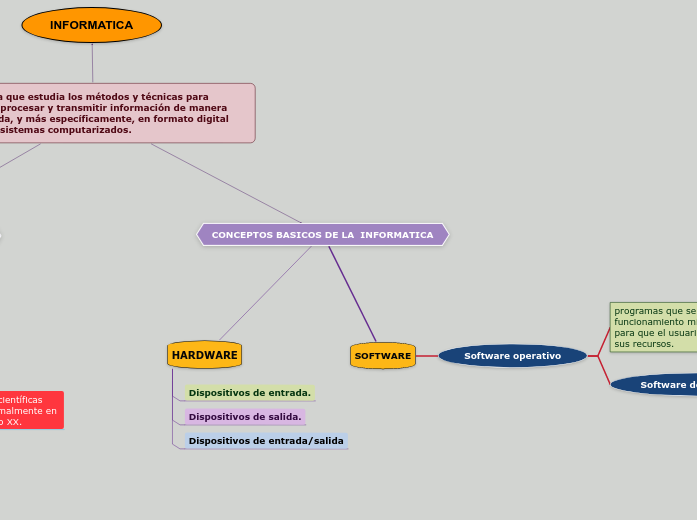 MAPA OFIMATICA - Mind Map
