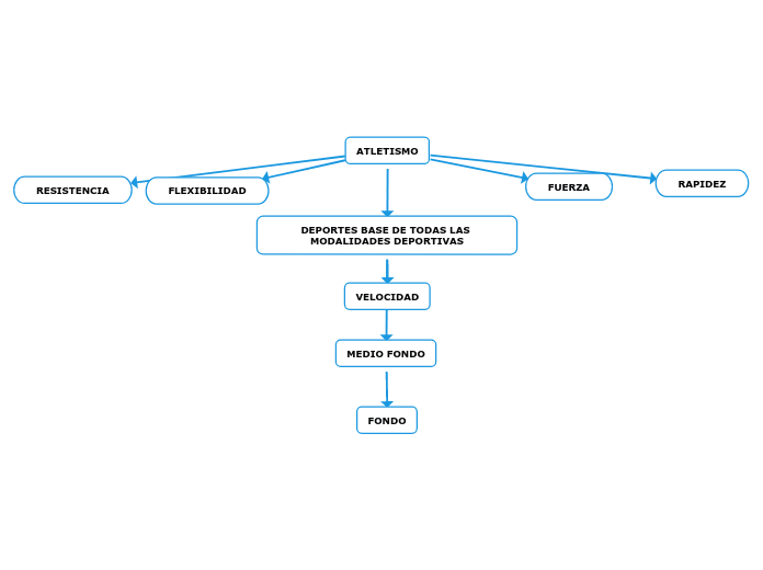 ATLETISMO - Mind Map