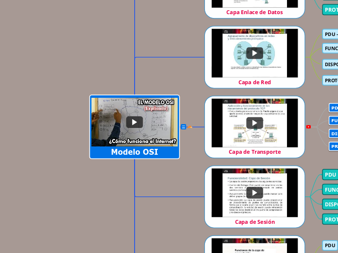Modelo OSI - Mind Map