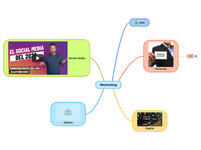 Marketing - Mind Map