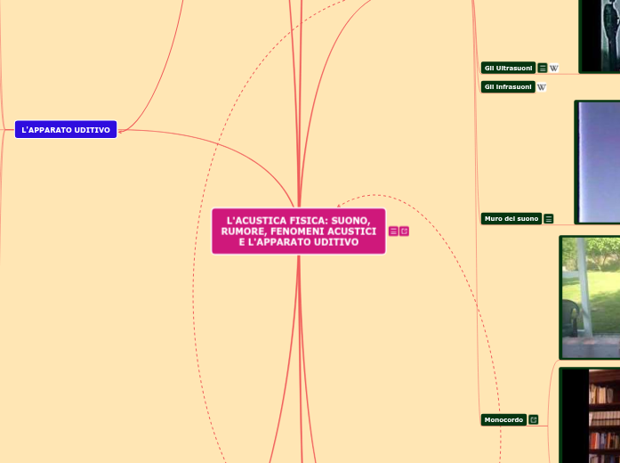L'Acustica fisica: il suono, i fenomeni ac...- Mind Map