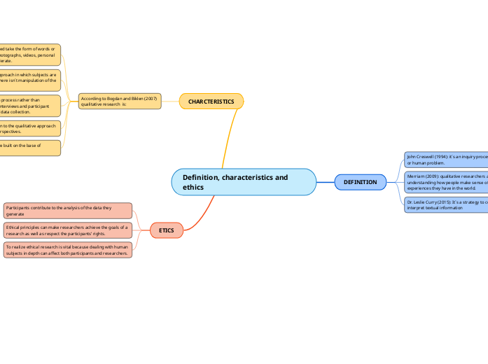 Definition, characteristics and ethics - Mind Map