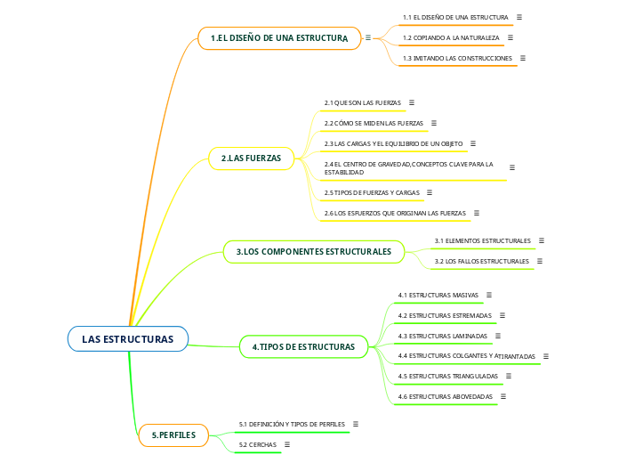 LAS ESTRUCTURAS - Mind Map