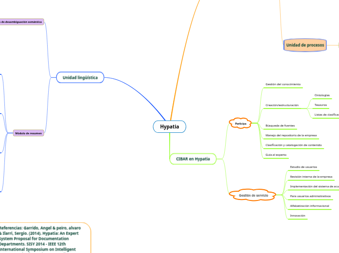 Hypatia - Mind Map