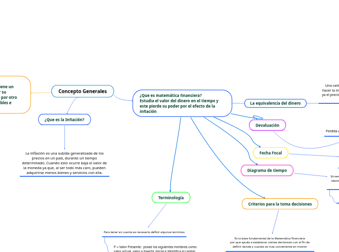 Concepto Generales - Mind Map