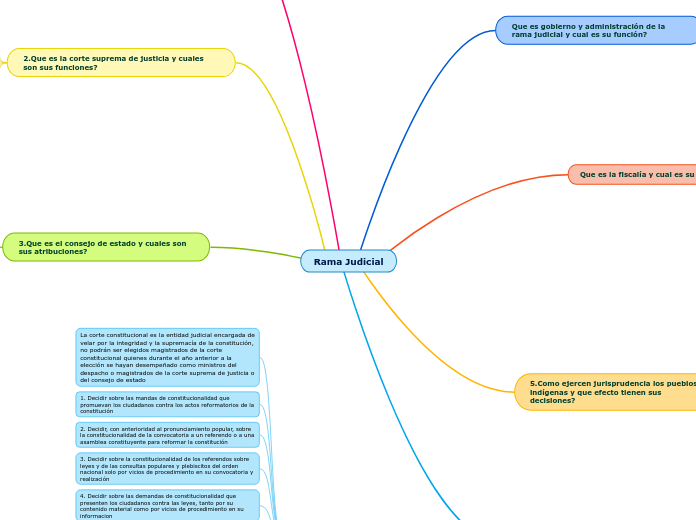 Rama Judicial - Mind Map