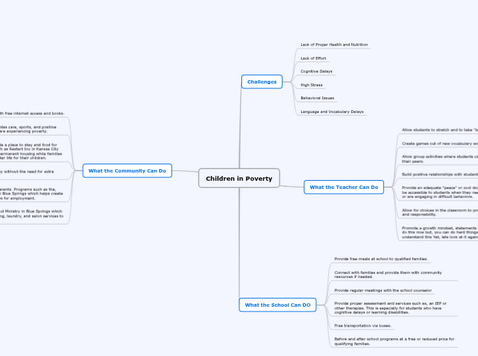 Children in Poverty - Mind Map