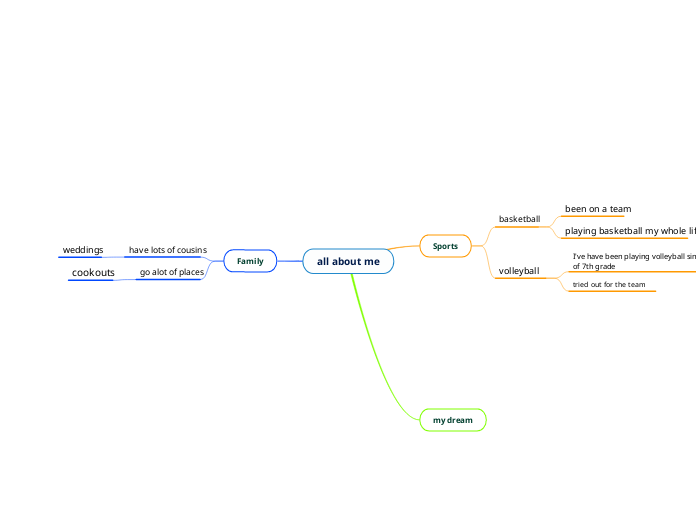 all about me - Mind Map