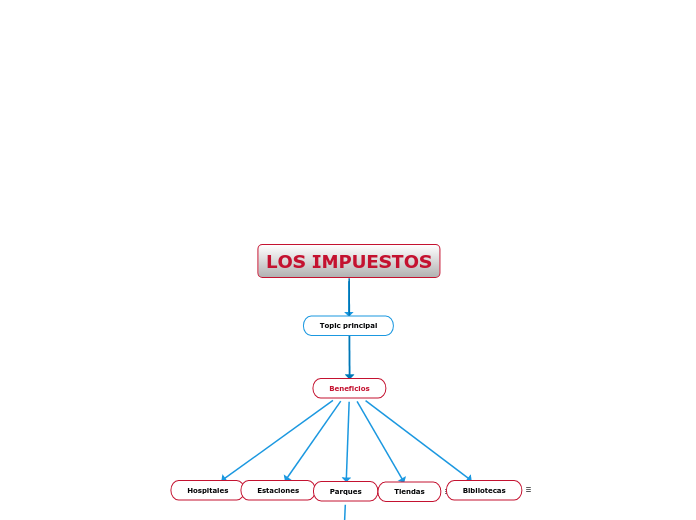 LOS IMPUESTOS - Mind Map