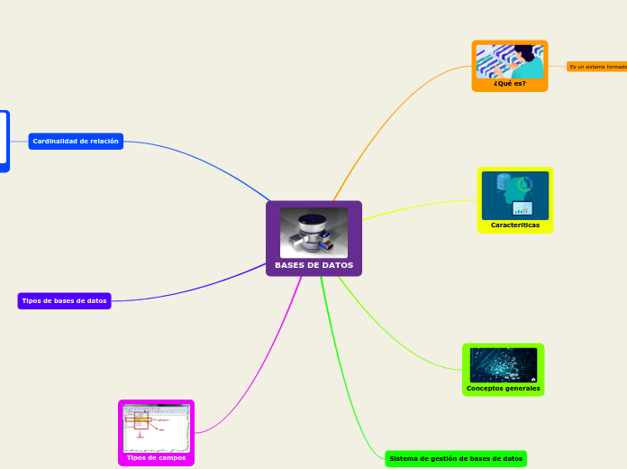 BASES DE DATOS - Mind Map